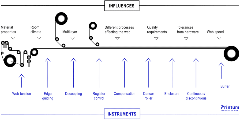 Specialized Machinery & Automated Web Handling Solutions