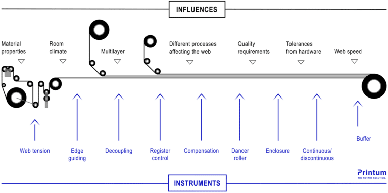 Specialized Machinery & Automated Web Handling Solutions